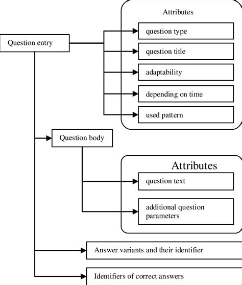 Diagram Of Pattern Type Question And Its Specification Download Scientific Diagram