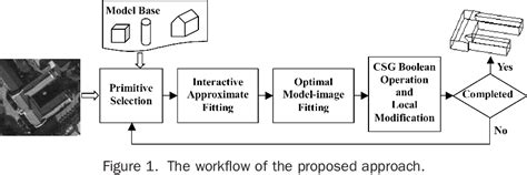 Figure 1 From Semiautomated Building Extraction Based On Csg Model Image Fitting Semantic Scholar