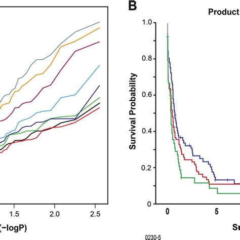 q q plot for snp by snp association statistics and kaplan meier