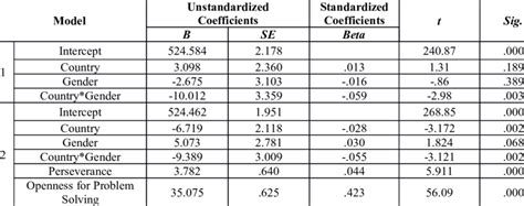 Hierarchical Linear Regression Coefficients For The Math Dependent Download Table