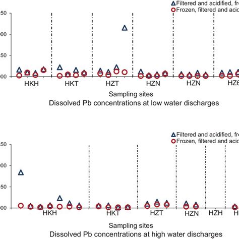 Dissolved Cr Concentrations In River Water Samples From The Koppány And
