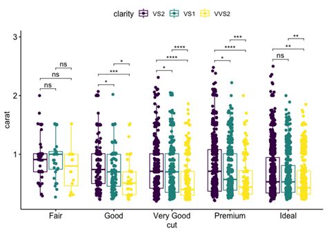 R Plot Pvalue Information For Mean Comparisons By Grouping Variable