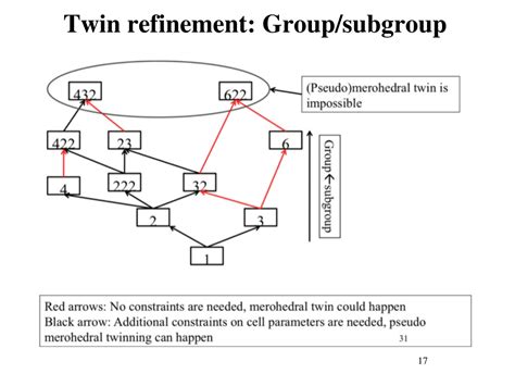 Ppt Refmac Refinement Tools And Twin Refinement In Structural Chemistry Powerpoint Presentation