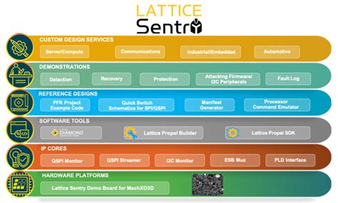 Lattice Helps Keep Defense Systems Smart Connected And Protected