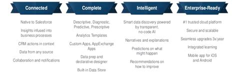 Tableau Crm Salesforce Lightning Reports And Dashboards