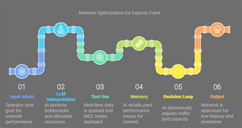 Intent Driven Network Automation With Ai Agents 5g Training And 5g Certification