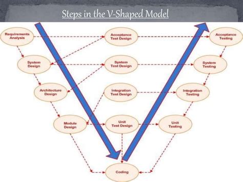 Verification Vs Validation V And V Model Pptx Computer Software And Applications Computing