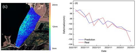 Water Free Full Text Optimization Of Reservoir Level Scheduling Based On Insar Lstm