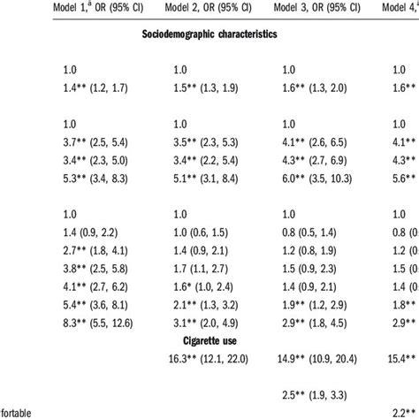 Results Of Multiple Hierarchical Logistic Regression Analyses