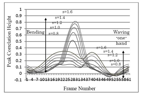 Weizmann Action Dataset A Bending B Jumping Jack C Download