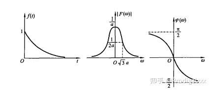 信号与系统 第三章 傅里叶变换 知乎