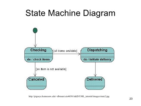 Perbedaan Activity Diagram Dan State Machine Diagram Labvsa
