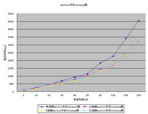 基于c语言的内存池的设计与实现 c语言内存池 csdn博客