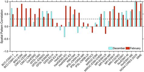 Spatial Pattern Correlation Of Niño 34 Geopotential Height 200 Hpa Download Scientific
