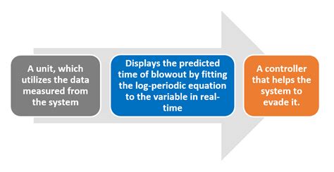 Idf No 2321 System And Method To Predict And Control Blowout In Combustion Systems Industrial