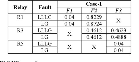Table Xi From Adaptive Protection Scheme For Overcurrent And Directional Overcurrent Relays In