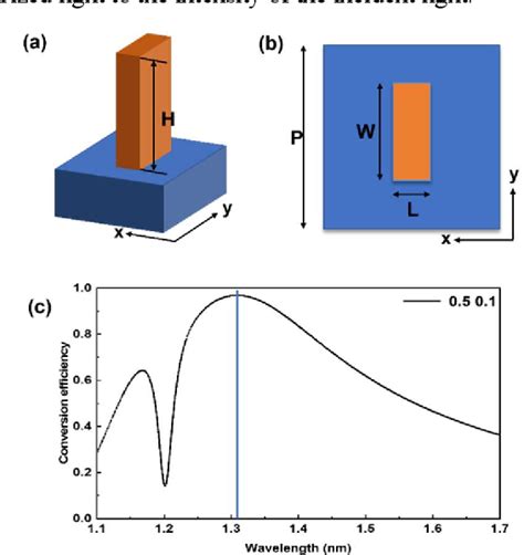 Figure 1 From Perfect Vortex Beam Generators Enabled By Fiber Tip Metasurface Semantic Scholar