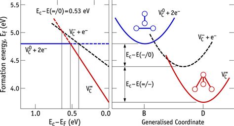 Formation Energy Diagram Left Along With A Configuration Coordinate