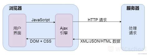 ajax前后端交互基础 源码巴士