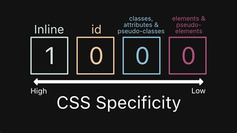 Understanding Css Specificity And Layering
