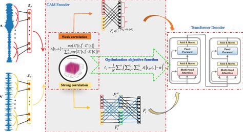 A Fusion Method For Sound And Vibration Signals Based On Came Td Cam Download Scientific
