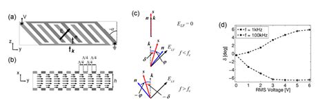 A Top And B Side View Of The Planar Cell With Tailored Download Scientific Diagram