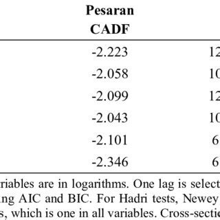 Panel Unit Root Tests Download Table Panel Unit Root Tests Download Table