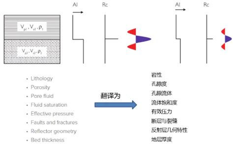 地震勘探——地震波速度、地震子波、合成地震记录、影响地震振幅的因素最小相位子波 Csdn博客