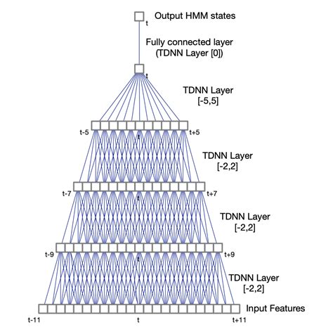 Neural Network Acoustic Modeling