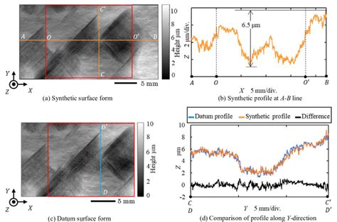 Synthetic Surface Form And Profile Via Stitching And Comparison With