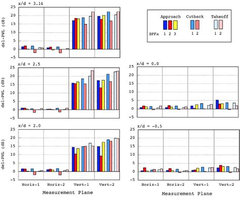 Computed Pwl Values For All Measurement Planes At Varying X D Exhaust
