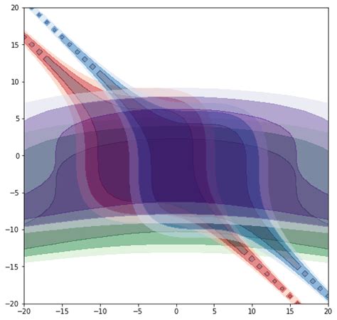 Python How Do I Combine Multiple Contour Plots Stack Overflow