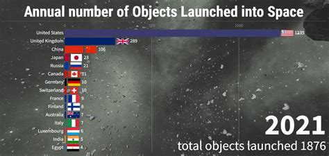 Oc Annual Number Of Objects Launched Into Space Dataisbeautiful