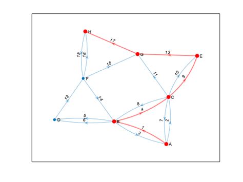 Find All Paths Between Two Graph Nodes Matlab Allpaths Mathworks Italia