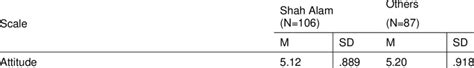 Mean And Standard Deviation Of Attitude Towards Learning Oral Arabic