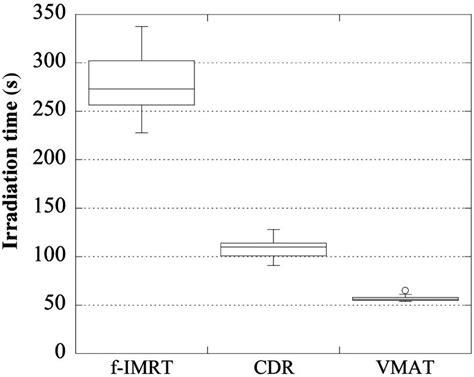 Irradiation Times For The F Imrt Cdr And Vmat Techniques F Imrt Download Scientific Diagram
