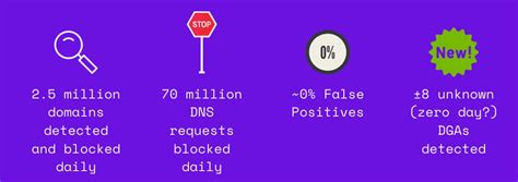 Akamai Blog Tackling Dga Based Malware Detection In Dns Traffic