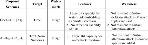 Summary And Comparison Of Robust Watermarking Techniques Targeting