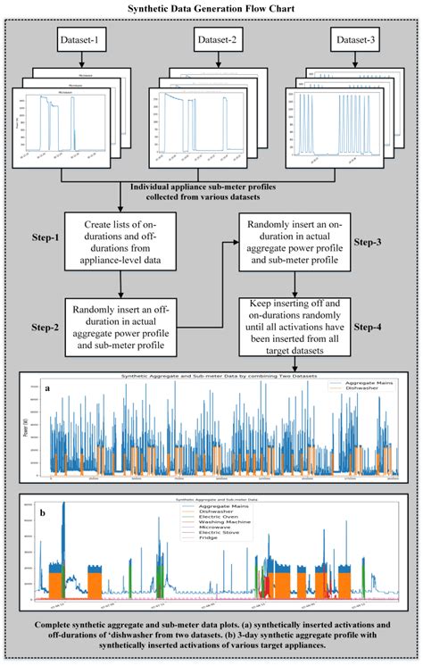 synthetic data generation flowchart input is aggregate and sub meter