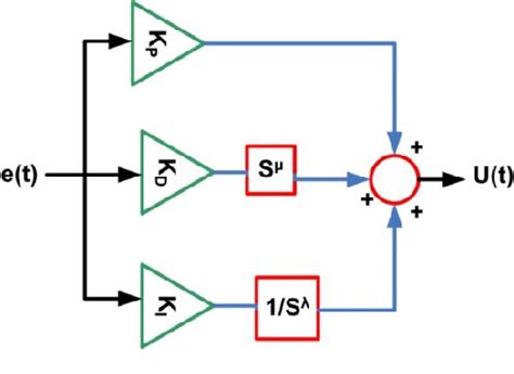 Figure From Design And Control Of Grid Connected PWM Rectifiers By Optimizing Fractional Order