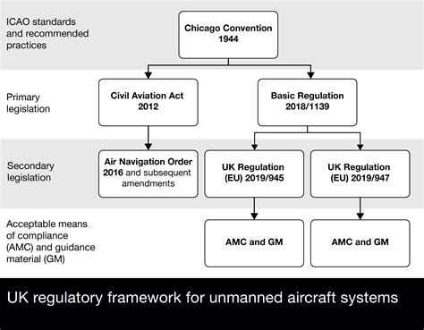 Uk Regulatory Framework For Drones And Other Unmanned Aircraft Uk