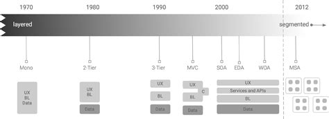 Perspective On The Evolution Of Architectural Frameworks · Meatybytes
