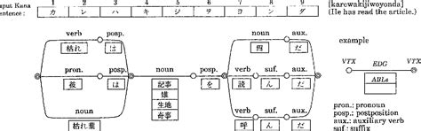 Table 1 From A Kana Kanji Translation System For Non Segmented Input