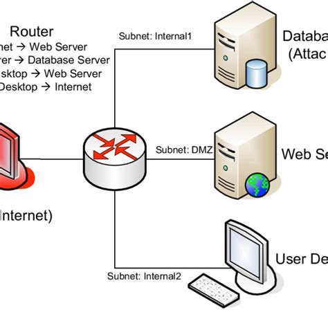 1 An Example Network Configuration With Three Subnets Download Scientific Diagram