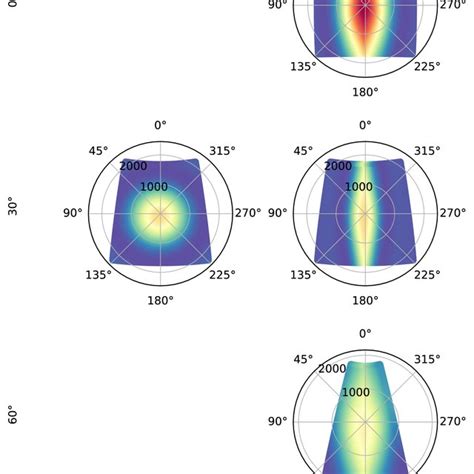 Spatial Correlation Models Derived For Different Latitudes