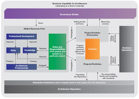 Togaf 9 1 Architecture Capability Framework Guoz Space