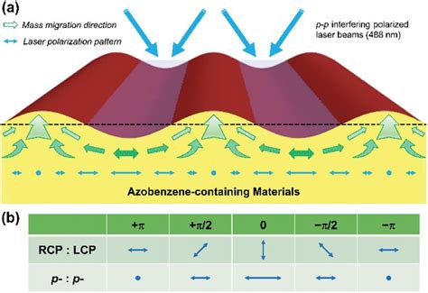 A Schematic Diagram Of Mass Transfer To Form Surface Relief Gratings Download Scientific