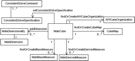 Understanding Olap Java Api Metadata