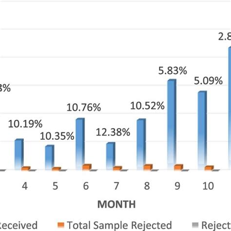 Monthly Rejection Rate In Relation To The Monthly Samples Received From