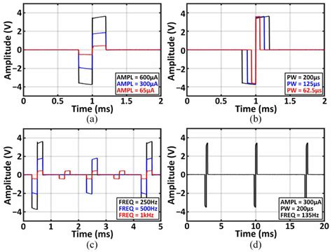Biphasic Outputs Of The Neurostimulator A Programmable Current Download Scientific Diagram